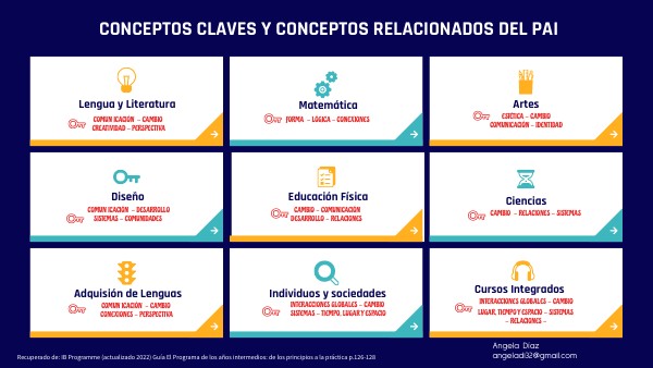 Conceptos Claves y Relacionados IB PAI