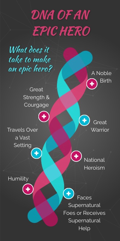 DNA of an Epic Hero | Genially