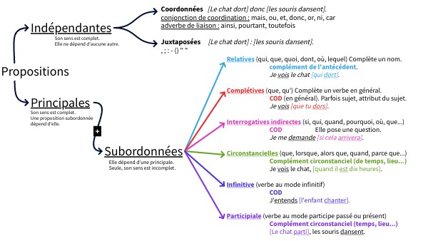 Carte mentale subordonnées | Genially