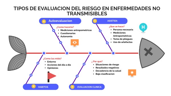 ENFERMEDADES CRONICAS NO TRANSMISIBLES | Genially