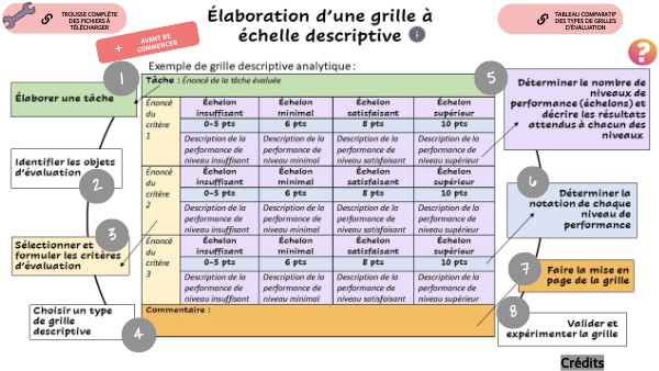 Grille descriptive | Genially