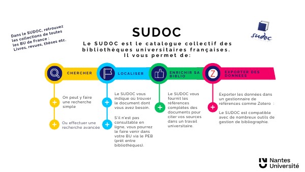 SUDOC tutoriel