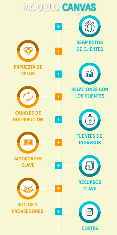 MODELO CANVAS | Genially