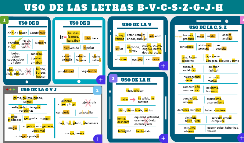 Uso de las letras b-v-c-s-z-g-j-h | Genially