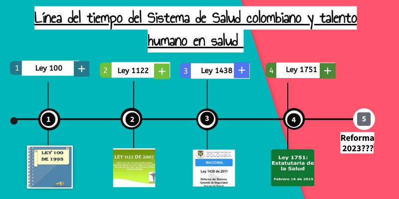 Estructura y financiamiento del SGSSS | Genially