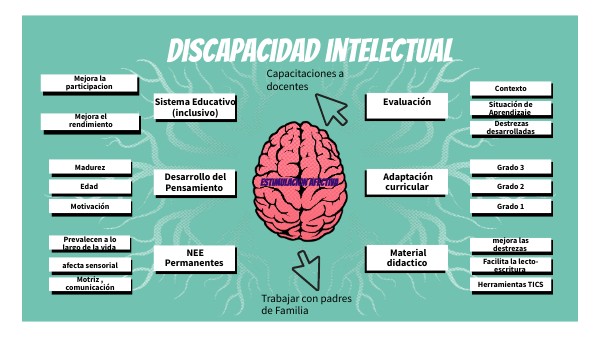 discapacidad intelectual | Genially