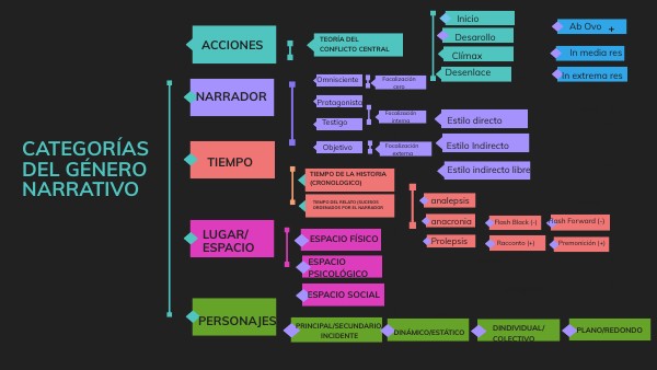MAPA CONCEPTUAL genero narrativo | Genially