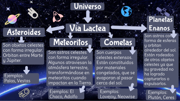 Mapa conceptual 6° y 7° | Genially