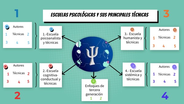 3.-Escuelas psicológicas y sus principales técnicas