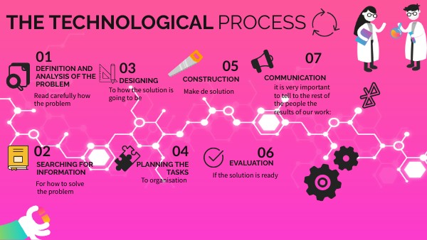 The technological process