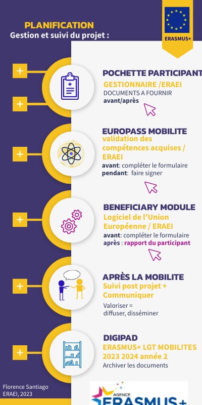 PLANIFICATION PROJET DE MOBILITE | Genially