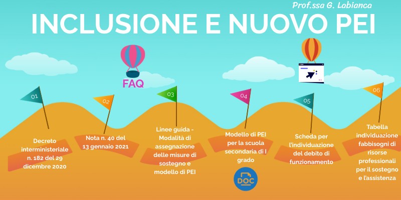 INCLUSIONE E NUOVO PEI | Genially