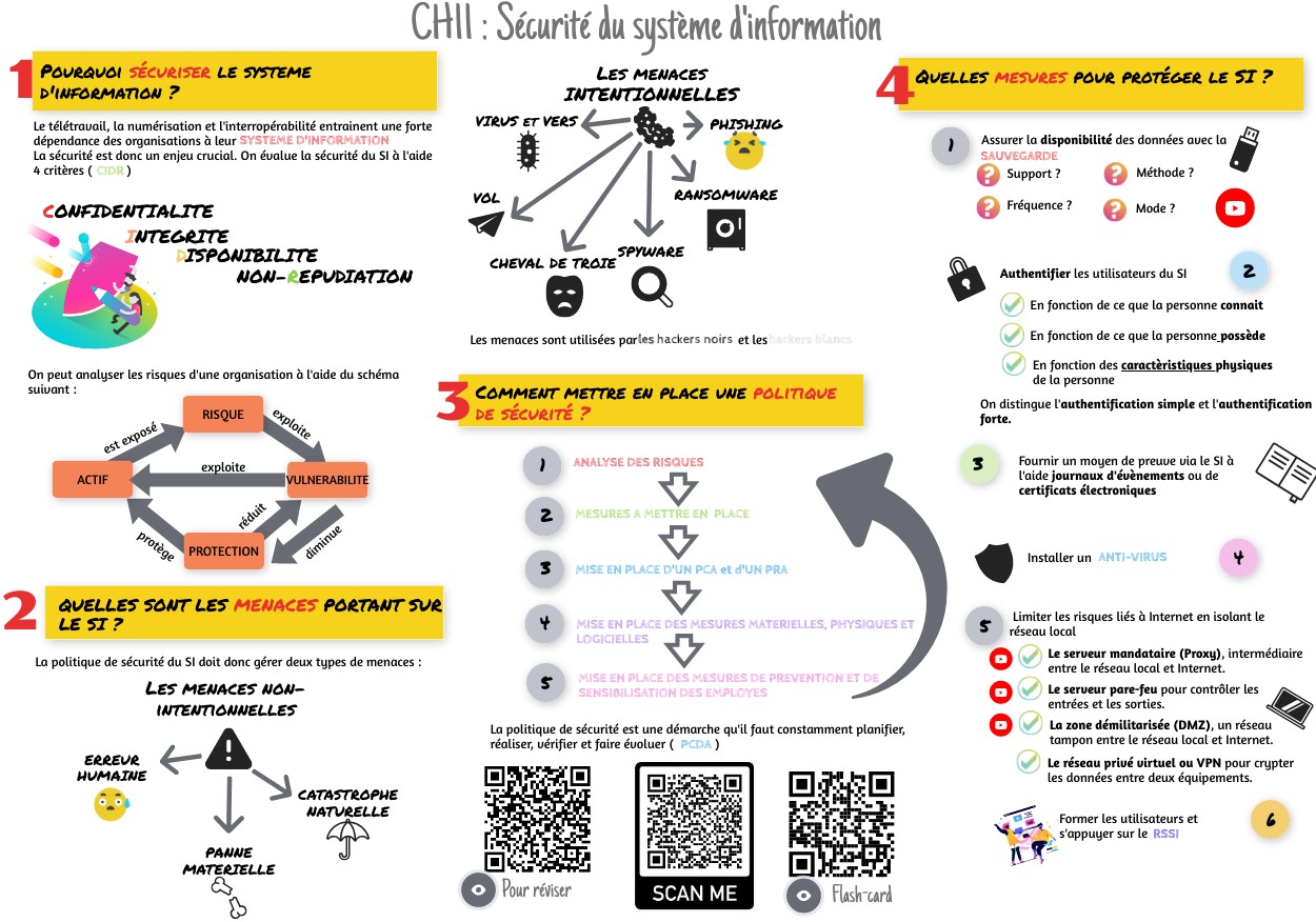 Sécurité - DCG | Genially