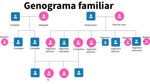 Genograma Familiar | Genially