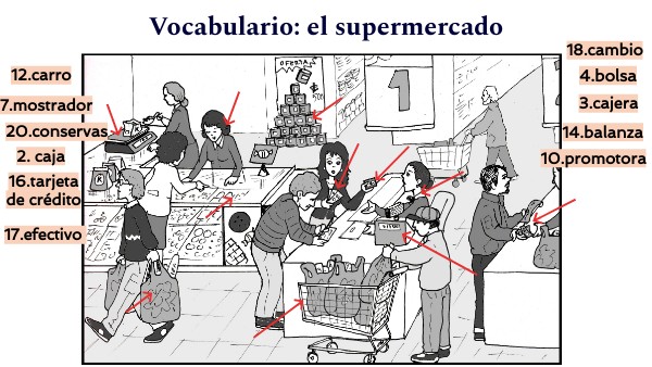 Vocabulario: el supermercado