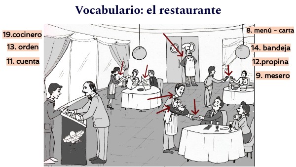 Vocabulario: el restaurante