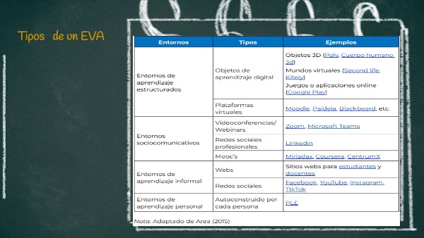 Tipos de un EVA. | Genially