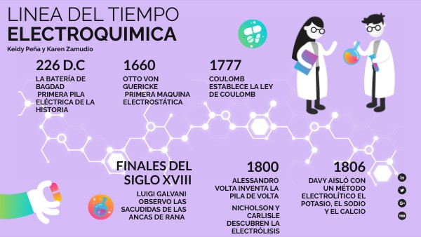 Electroquímica | Genially