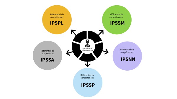Référentiel de compétences | Genially