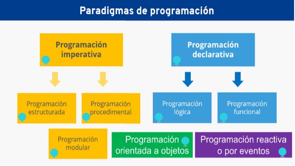 Paradigmas de Programación