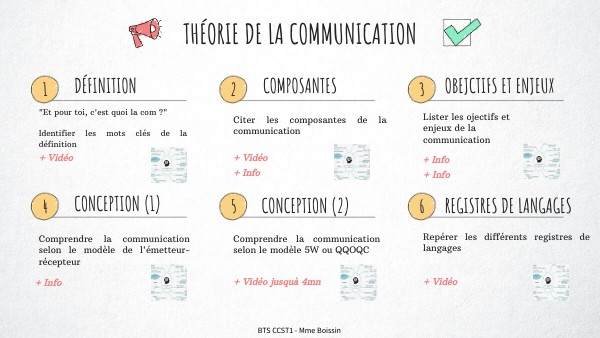 Théorie de la communication | Genially