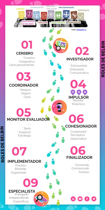 ROLES DE BELBIN | Genially
