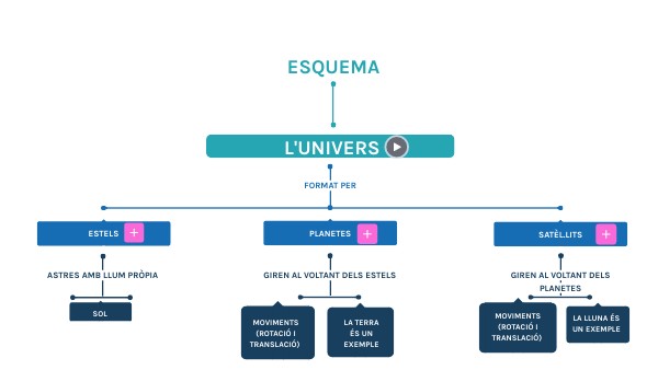 esquema vincles