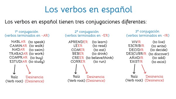Los verbos en español (Presente) 1 | Genially