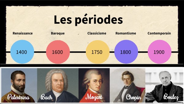 Les périodes | Genially