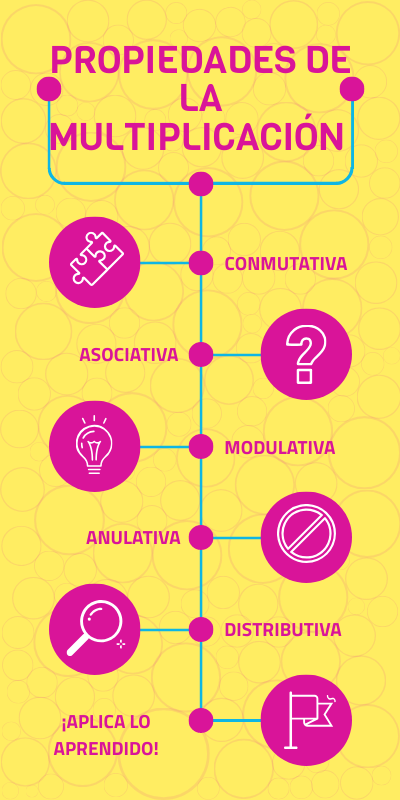 PROPIEDADES DE LA MULTIPLICACIÓN | Genially