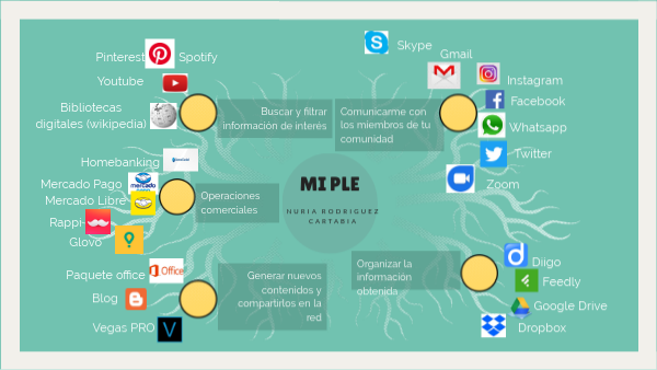 PLE Nuria Rodriguez Cartabia | Genially