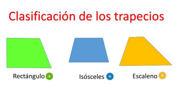 Clasificación de los trapecios | Genially