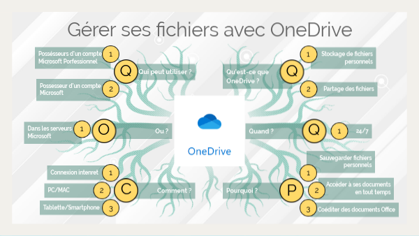 Gérer les fichiers avec OneDrive | Genially