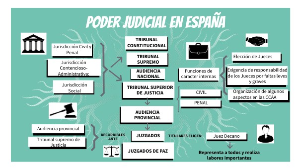 ESQUEMA PODER JUDICIAL ESPAÑA | Genially