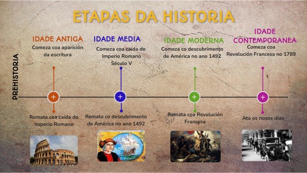 ETAPAS DA HISTORIA | Genially