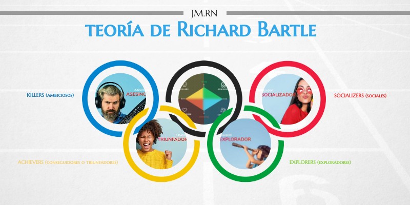 La teoría de Richard Bartle | Genially