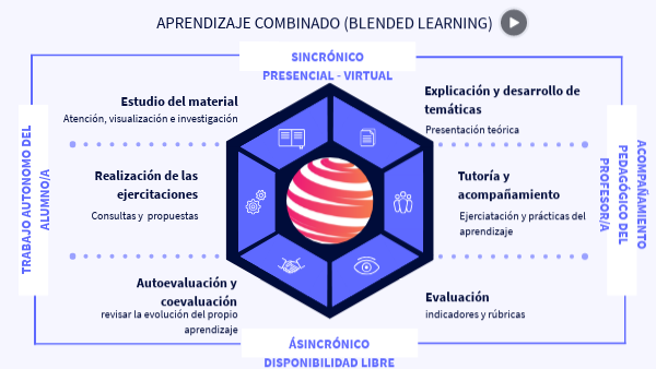CSP Aprendizaje Combinado | Genially
