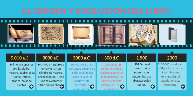 ORIGEN Y EVOLUCION DEL LIBRO | Genially