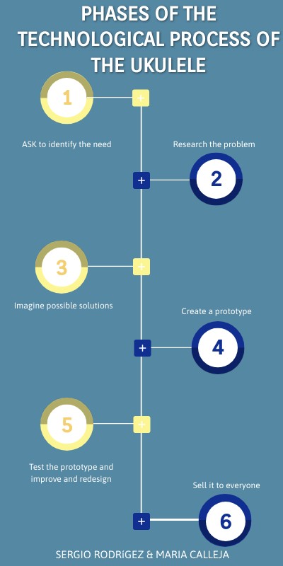 PHASES OF THE TECHNOLOGICAL PROCESS OF THE UKELELE | Genially