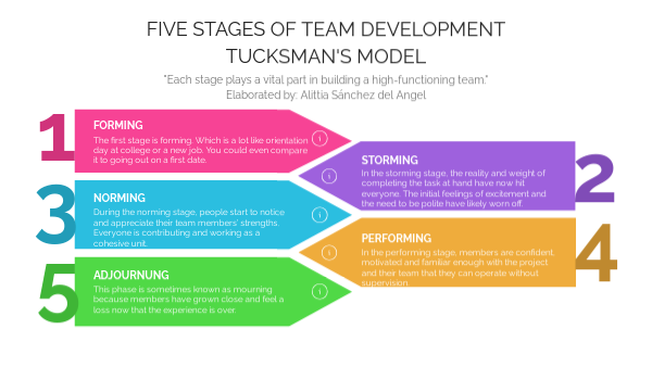 5 Stages of Team Development | Genially