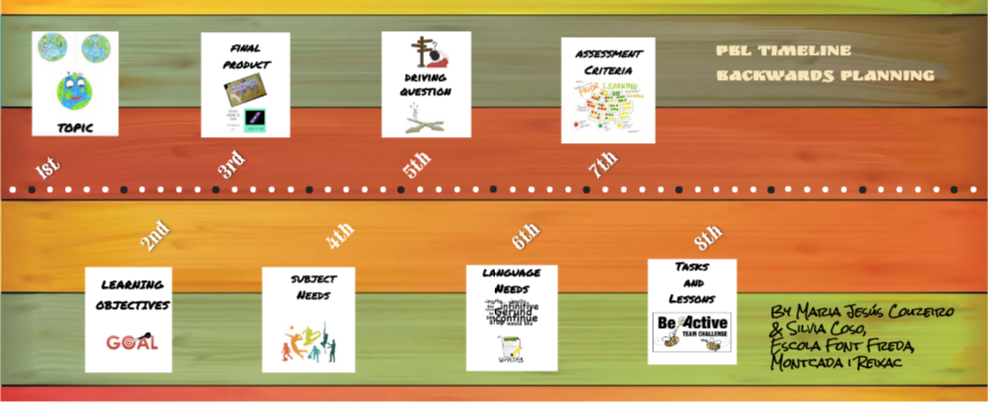 PBL Timeline By Silvia Coso & Maria Jesús Couzeiro | Genially