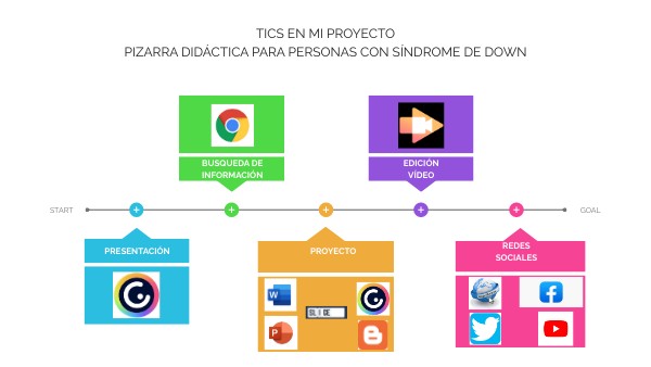 TICS PROYECTO | Genially