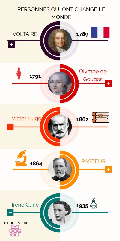 PERSONNES QUI ONT CHANGÉ LE MONDE | Genially