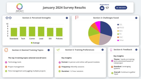 IMPACT Survey Results | Genially