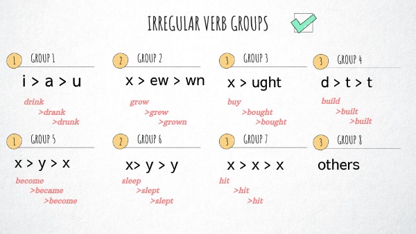 Irregular verb groups | Genially