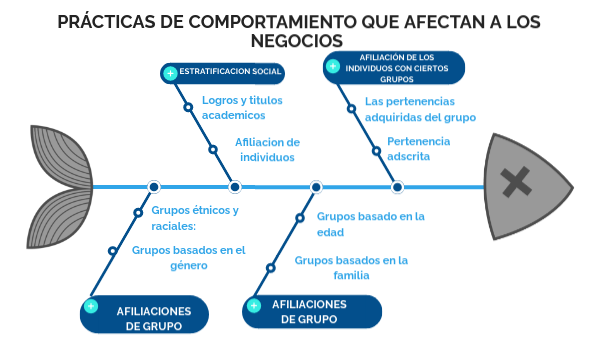 Prácticas de comportamiento que afectan a los negocios | Genially