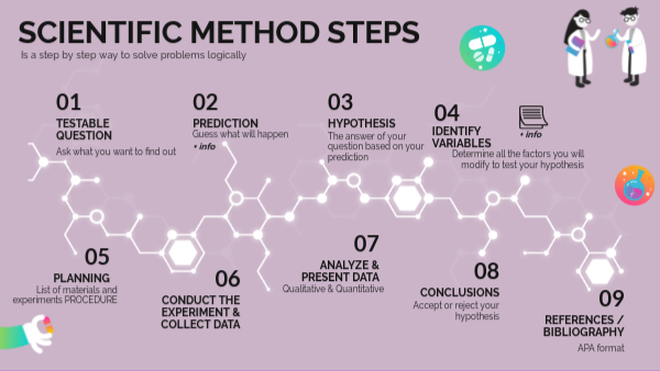 Scientific Method Introductions