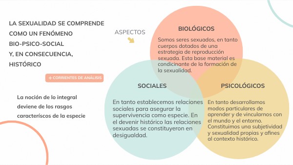 Sexualidad como fenómeno bio-psico-social - ESI | Genially