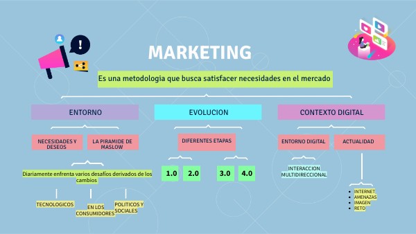 Mapa Conceptual | Genially