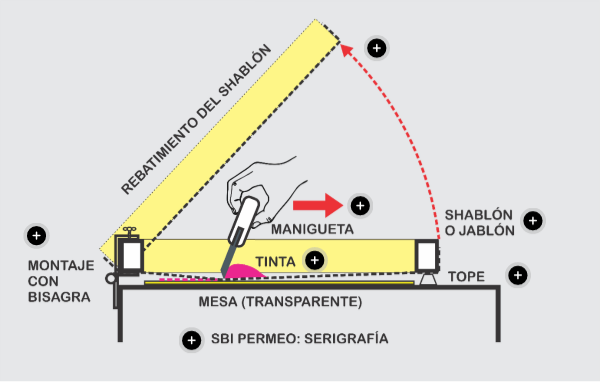 SBI: Permeo -esquema- | Genially